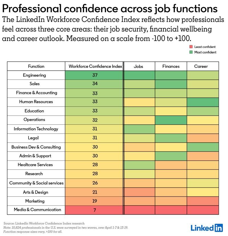 Global hiring declines slow, workforce confidence remains moderately ...